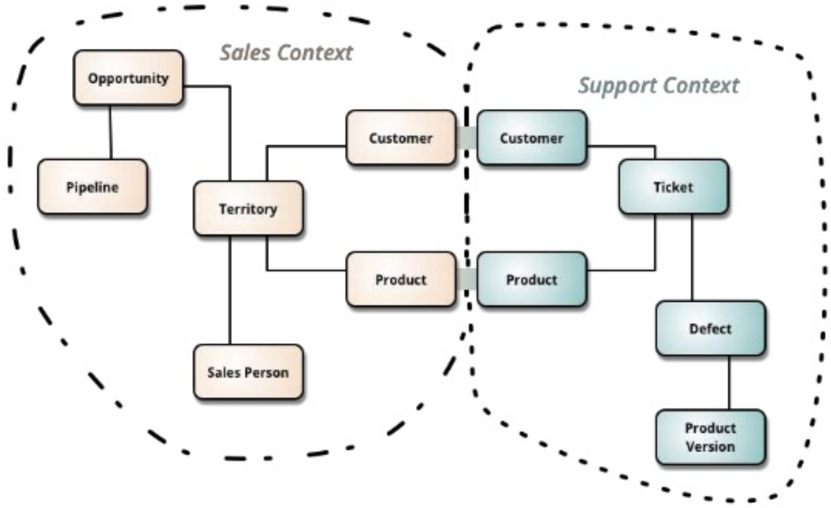 Human Centric Architecture
